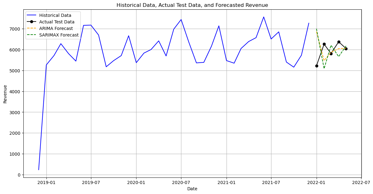 Sale Analysis and Forecasting using Python